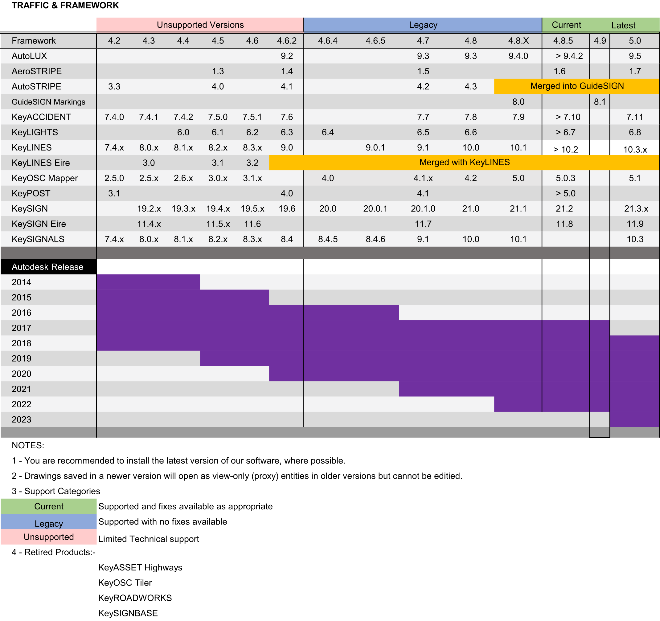 Product Matrix Traffic Products – SUPPORT