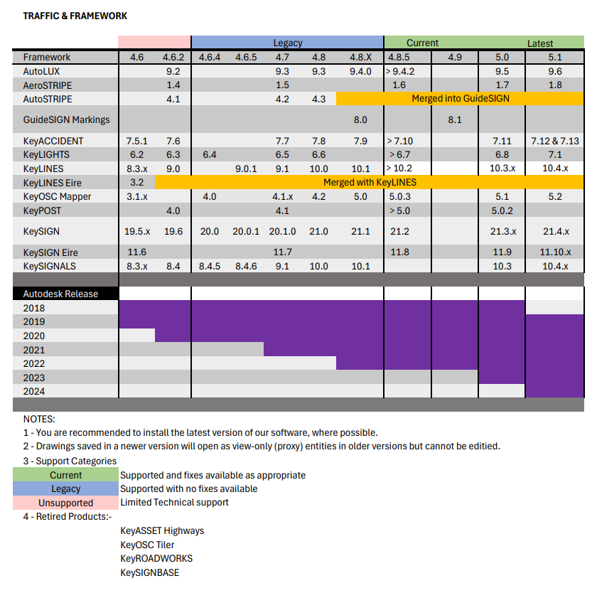 Product Matrix Traffic Products – SUPPORT